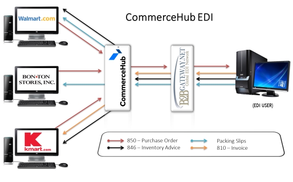 CommerceHub EDI | B2BGateway