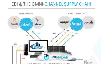 Omni-Channel Supply Chain EDI Solutions from B2BGateway-EDI Solution