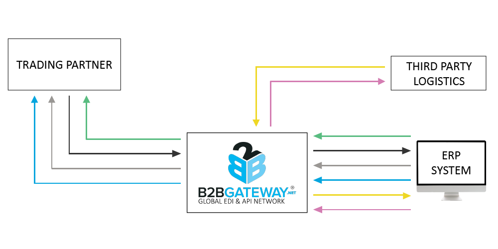 API Info | B2BGateway