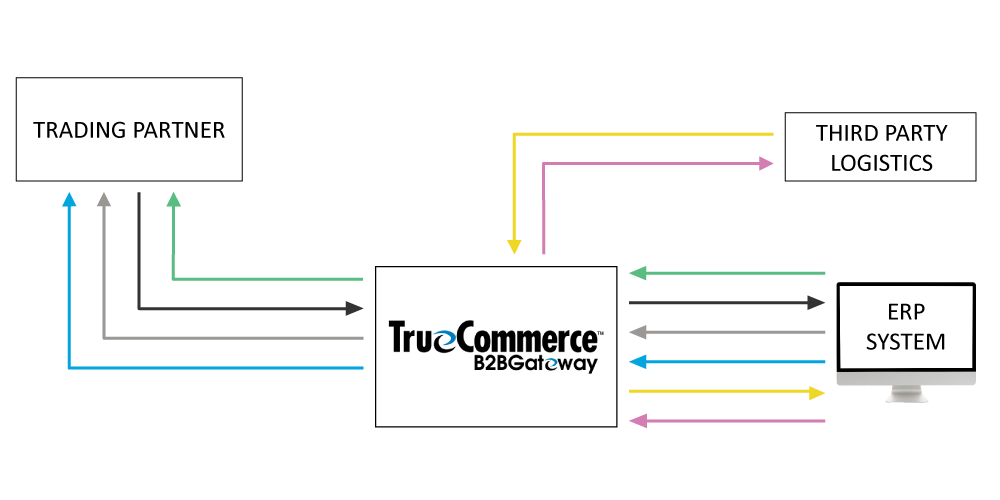 Gold Mapping Specifications | TrueCommerce B2BGateway
